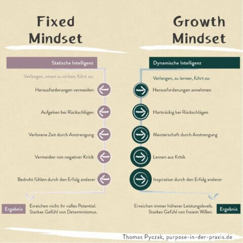 So entwickelst du ein Growth Mindset: Vorgehen, Tipps, Beispiele | WISMEK